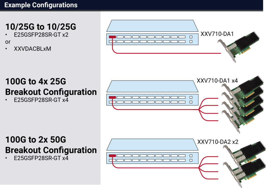 SFP28 Intel Compatible Solutions - GigaTech Products
