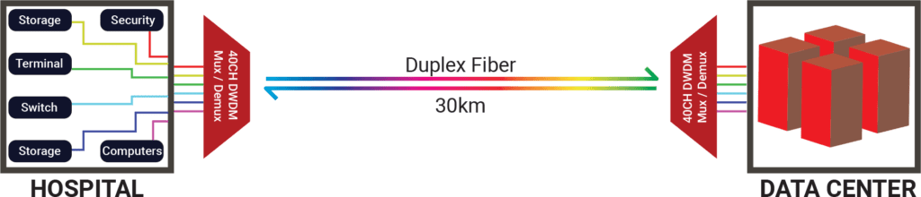 Application of Mux/Demux – GigaTech Products